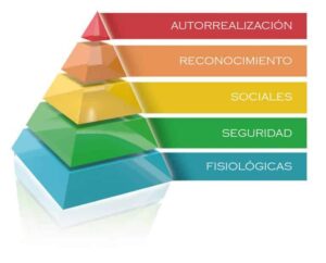 Pirámide de Maslow: Qué es, para que sirve con ejemplos - MarcaGo